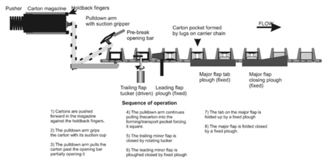 Cartoning Machinery — Frain Industries