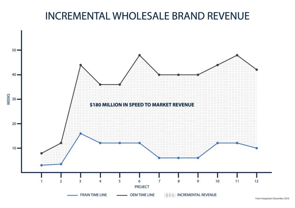 Speed to Market Revenue — Frain Industries